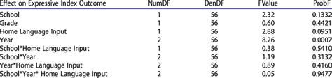 Type 3 Tests Of Fixed Effects On Expressive Index Download