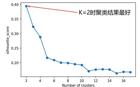 用户价值挖掘——详解rfm模型与k Means聚类（其中包含肘部法和轮廓系数法）原理代码rfm聚类 Csdn博客