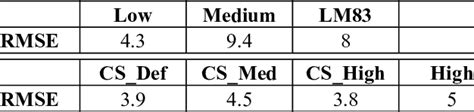 Rmse Of The Different Linear Regressions Presented In Figure 7