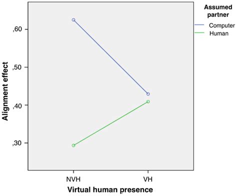 Linguistic Lexical Alignment Effects Measured In Experiment 1 Download Scientific Diagram