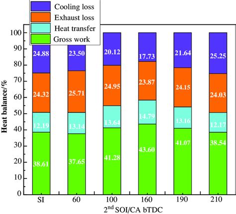 The Energy Distribution In Different Injection Timing Download Scientific Diagram