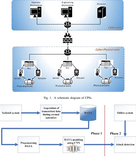 Figure 1 From Attacks Detection In Industrial Cyber Physical Systems Using Convolutional Neural