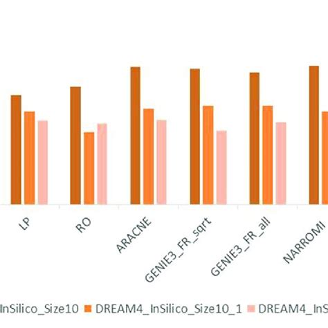 Auc Comparison Of Methods On Different Networks With Size 10