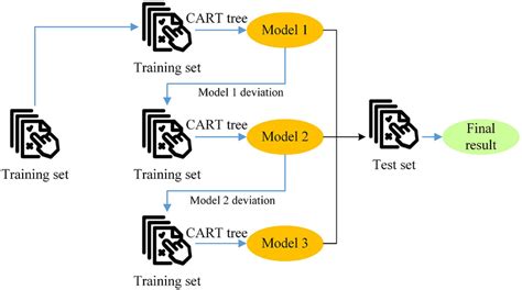 Schematic Diagram Of The Basic Principle Of Xgboost In Ensemble Learning Download Scientific