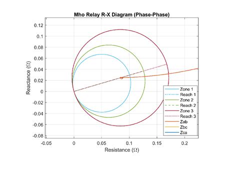 Distance Relay Protection In Ac Microgrid Matlab And Simulink