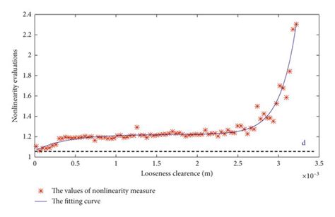 The Relationship Of Results Of Nonlinearity Measure And Looseness Download Scientific Diagram