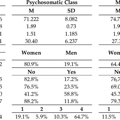Analyses Of Variance Chi Squares Mean Values And Percentages Within
