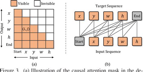 Figure 3 From Seqtrack Sequence To Sequence Learning For Visual Object