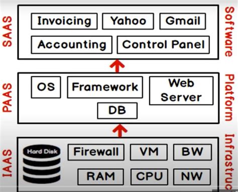 Types Of Cloud Computing One Stop For Testing And Tools