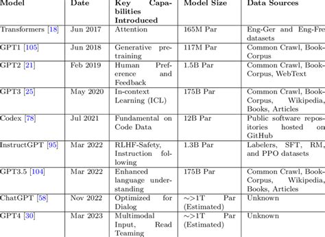 Timeline And Evolution Of Chatgpt Download Scientific Diagram Timeline And Evolution Of Chatgpt Download Scientific Diagram