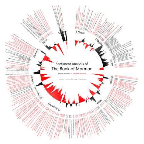 Book Of Mormon Sentiment Analysis Sixteen Small Stones