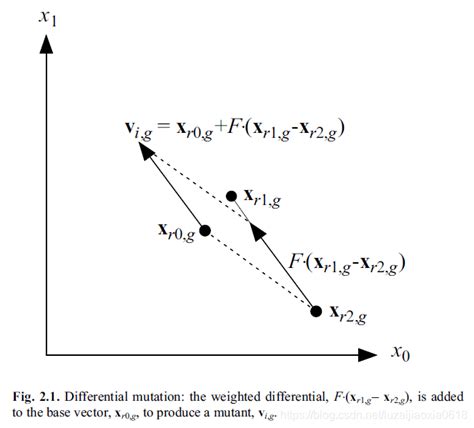 差分进化算法（differential Evolution Algorithm，de）介绍 Csdn博客