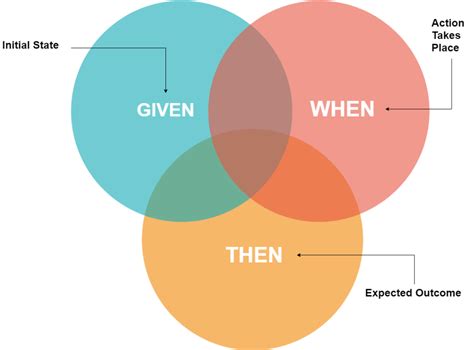 Bdd Behaviour Driven Development