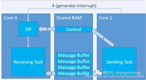 基于freertos消息缓冲区，实现stm32h7双核之间通信的原理freertos Amp Csdn博客
