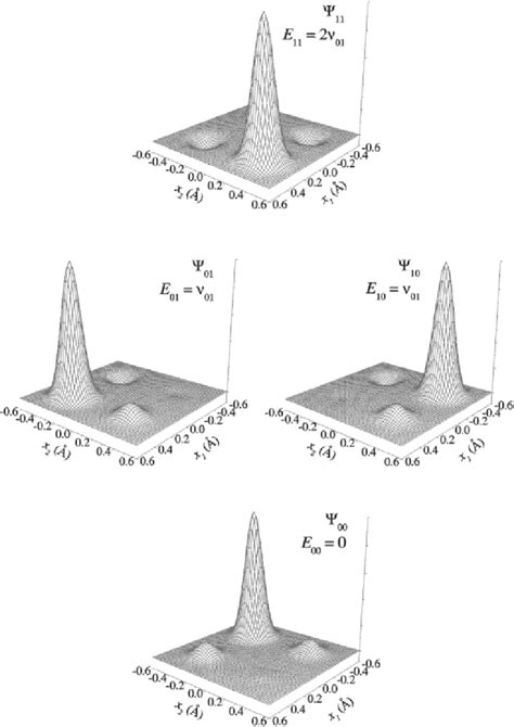 schematic view in two dimensions of the wave functions for the three