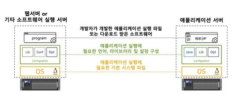 Docker 이미지와 컨테이너이미지 메타 데이터부터 컨테이너의 생명주기까지