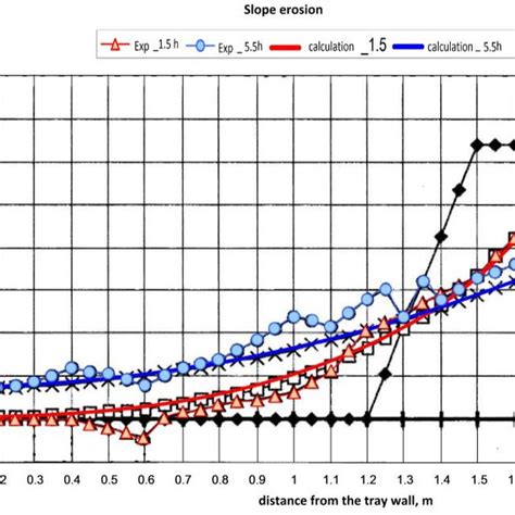 Slowing Down The Slope When Calculating The Diffusion Coefficient 6 Download Scientific Slowing Down The Slope When Calculating The Diffusion Coefficient 6 Download Scientific