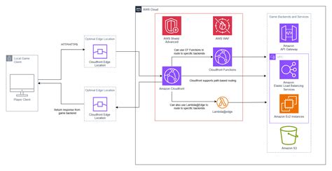 Building Resilient And Secure Game Backends With Amazon Cloudfront