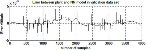 Error Of Validation Data Set Download Scientific Diagram