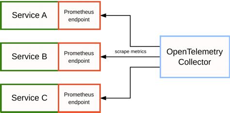Opentelemetry With Prometheus