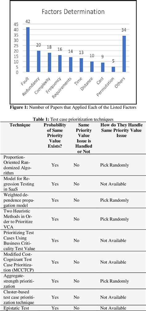 table 1 from a review on test case prioritization technique for event