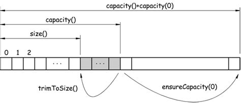 Array Dinamici In Java