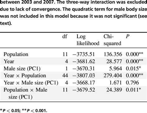 Generalized Linear Model With Binomial Error Structure And With A Logit