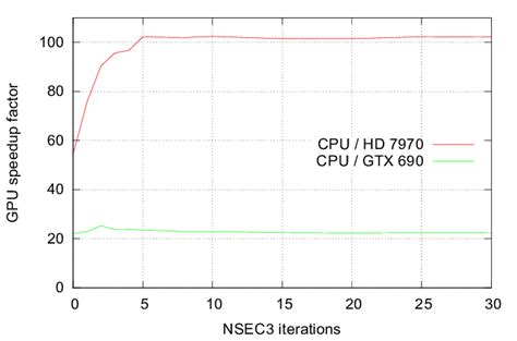 Performance Comparison Cpu Vs Gpu Download Scientific Diagram