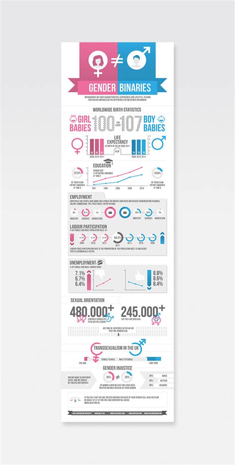 Infographic Poster Gender Binaries Behance