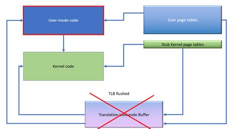 Predicting The Impact Of The Intel Kpti Meltdown Patch