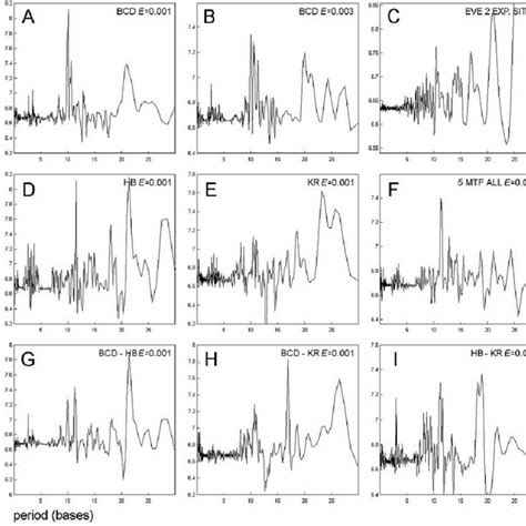 Periodic Signals Detected In Binding Motif Distributions Download Table Periodic Signals Detected In Binding Motif Distributions Download Table