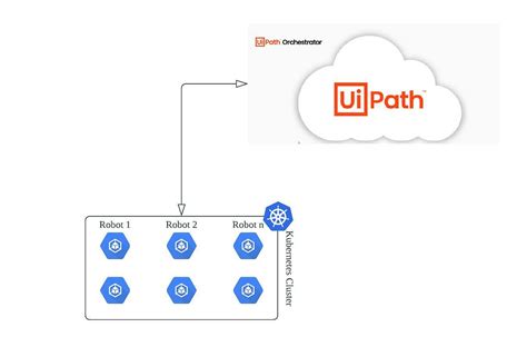 Running Uipath Robots On Kubernetes By Renjith Ravindranathan Medium