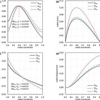 Effects Of Different Failure Criteria Implementation On The Download Scientific Diagram
