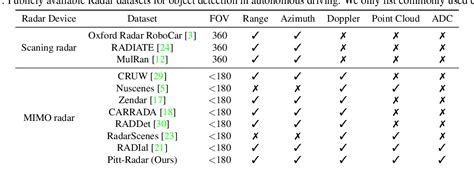 Table 1 From Azimuth Super Resolution For Fmcw Radar In Autonomous