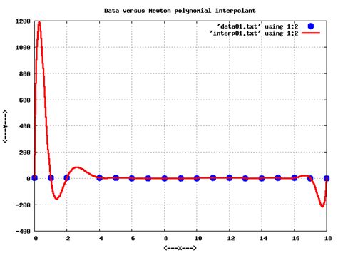 Newtoninterp1dtest