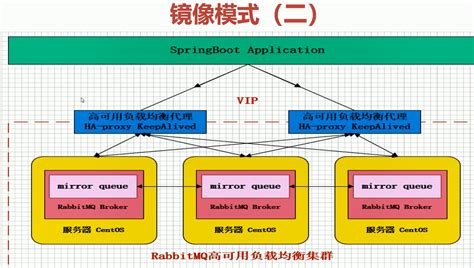 Rabbmitmq学习笔记 Rabbitmq集群架构模式 阿里云开发者社区 Rabbmitmq学习笔记 Rabbitmq集群架构模式 阿里云开发者社区