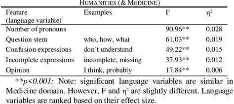 table 5 from an identification of learners confusion through language