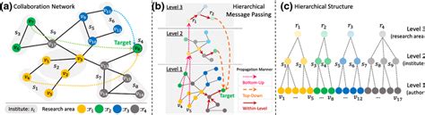 Elaboration Of The Proposed Hierarchical Message Passing A A
