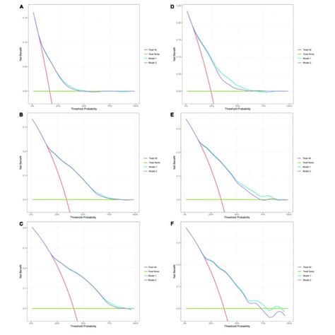 decision curve analysis dca decision curve analysis for os red