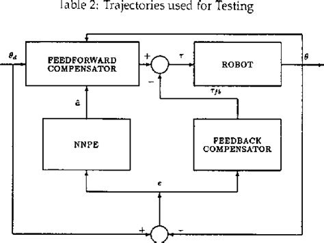 Table 2 From Adaptive Model Based Neural Network Control Semantic Scholar