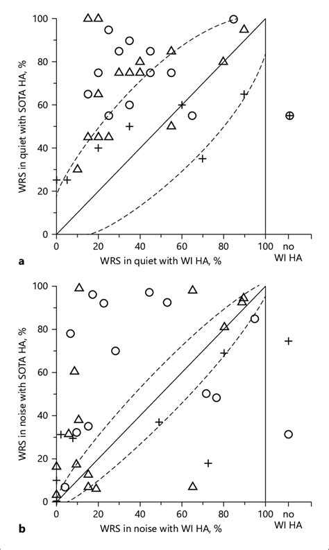 Comparison Of The Word Recognition Score Wrs Obtained With The