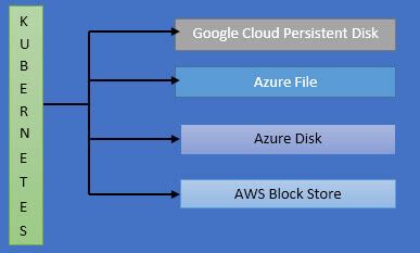 How To Configure A Kubernetes Volumes And Designating A PVC Using Pod Template