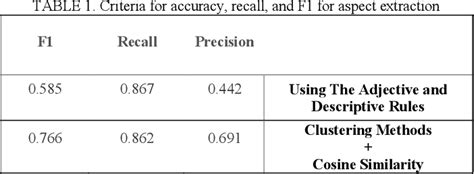 Table 1 From Unsupervised Aspect Based Sentiment Analysis In The
