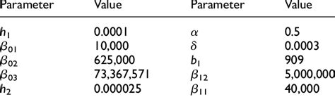 Typical Parameter Values Of The Controller Download Table