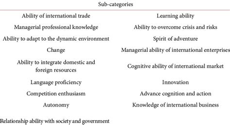 Categorizing Results From Open Coding Download Table