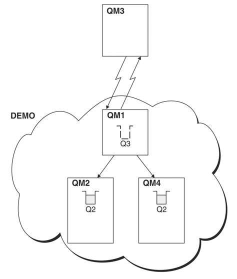 How To Setup Ibm Mq Gateway Qmgr Alddit Middleware Knowledge Base