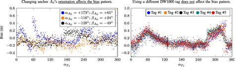 Learning Based Bias Correction For Time Difference Of Arrival Ultra Wideband Localization Of