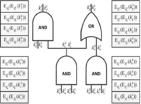 Figure 2 From Reusable Garbled Gates For New Fully Homomorphic
