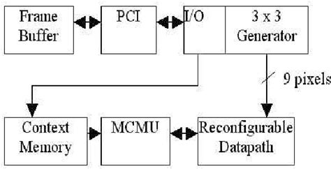 Figure 1 From A Run Time Reconfigurable Datapath Architecture For Image Processing Applications