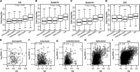 Codon Usage Bias In The E Coli Pangenome Estimated By Four Different Download Scientific